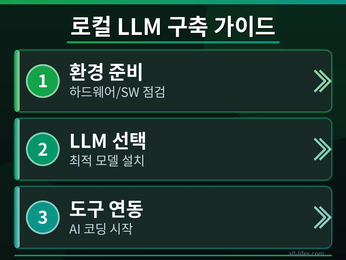 개인 개발자 AI 코딩 비용 90% 절감하는 로컬 LLM 환경 구축